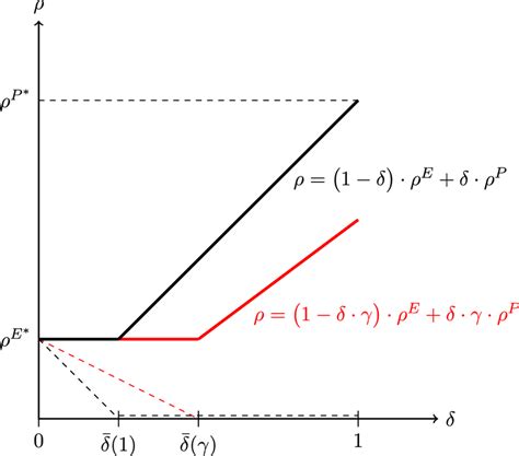 Democracy And Economic Institutional Quality De Facto Vs De Jure