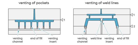 Trends In Plastic Injection Molding Venting Structures Voestalpine