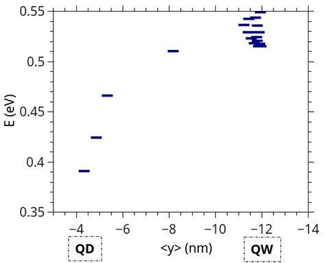 The Spectral Distribution Of Localizeddelocalized States In 2d Download Scientific Diagram