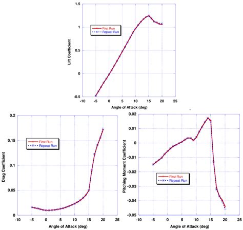 Lift Coefficient Above Drag Coefficient Above Right And Pitching Download Scientific
