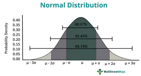 Normal Distribution Definition Formula Examples And Characteristics
