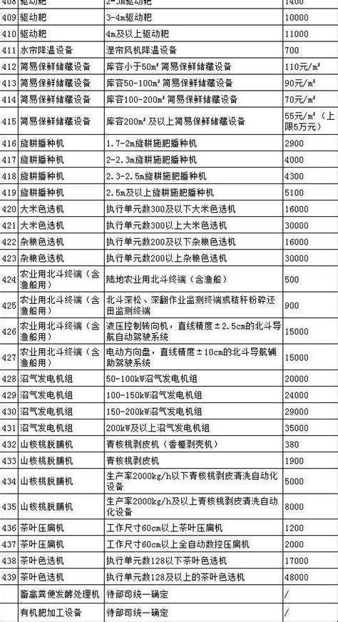 安徽省關於2018 2020年農機購置補貼額一覽表 （2019年調整版）的公告 每日頭條