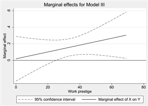 Predicted Probabilities And Marginal Effects Panel A Panel B Download