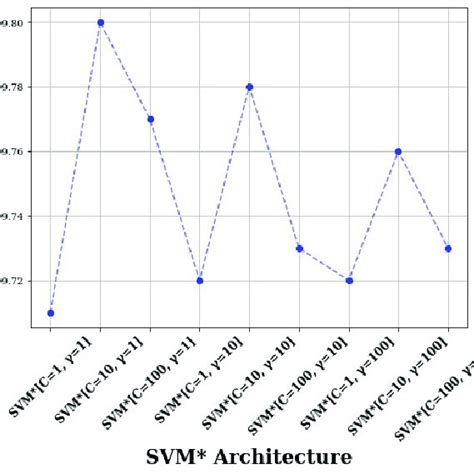 test accuracy comparison between svm architectures download