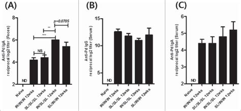 Long Lasting Pd Specific Iga Antibody Responses In Feces The Pd