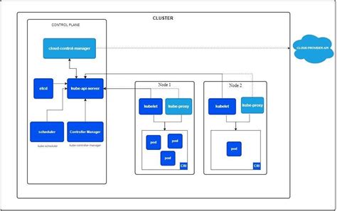 Unveiling The Intricacies Of Kubernetes Architecture A Deep Dive Into