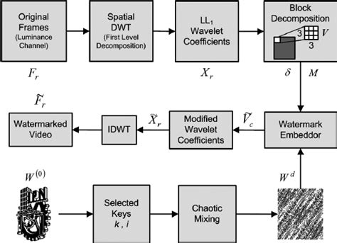 Flowchart Of The Video Watermark Embedding Scheme Download