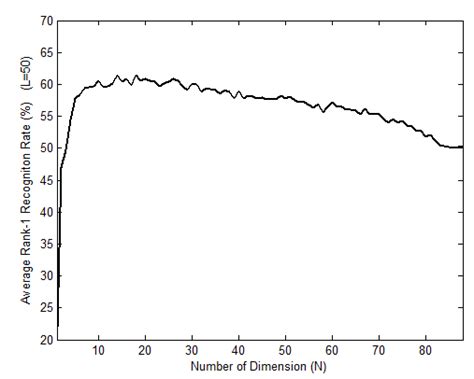 Performance Distribution With Respect To The Dimension Of The Random