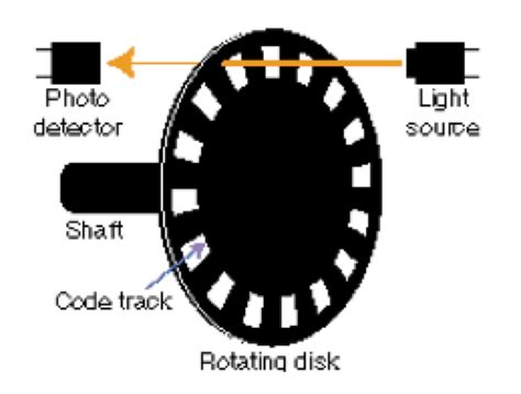 John Dunn S Project Feed Optical Encoder