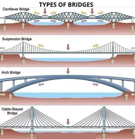 Nice Bridge Sketch With Main Load Paths R Structuralengineering