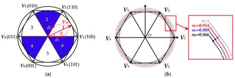 Energies Free Full Text Research On Space Vector Overmodulation Technology Of Two Level PWM