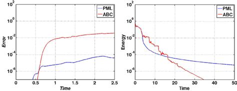 8 A Comparison Of The Pml With The Energy Absorbing Boundary Download Scientific Diagram