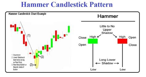 Unveiling The Hammer Candlestick Pattern A Powerful Tool In Trading Fx4u