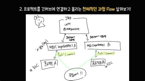 github osohyun0224 caerang git section 씨애랑 부원들을 위한 필수적인 깃허브 사용법 강의