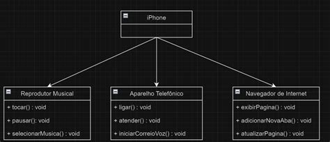Github Gabrielamgo Diagramauml Iphone O Projeto Em Questão Foi Feito Para Corresponder Um