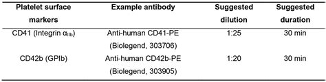 Platelet Isolation And Activation Assays —bio Protocol