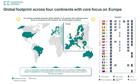 European Energy Progresses On 10 Gw Renewables Ambition In The Us
