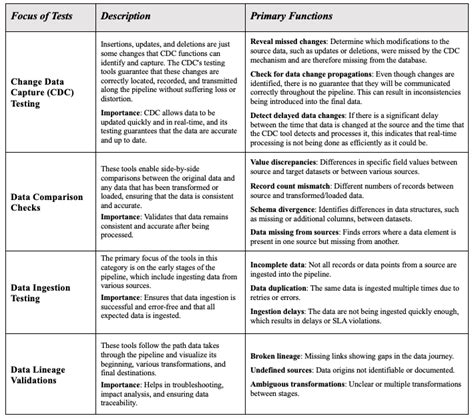 choosing tools for data pipeline test automation part 1 dataversity