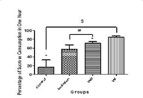Percentage Of Sucrose Consumption In Sucrose Preference Test N10 In