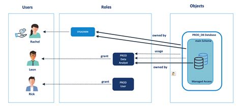 Designing Snowflake Role Based Access Solutions Analytics Today