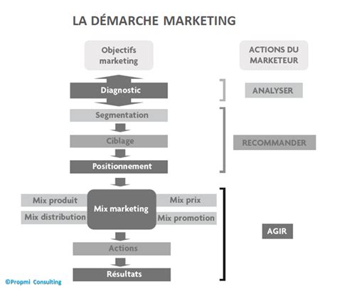 Stratégie Marketing Comment Distinguer Le Marketing Stratégique Du