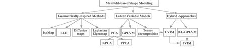 Taxonomy Of Manifold Learning Based Shape Modeling And The Relationship
