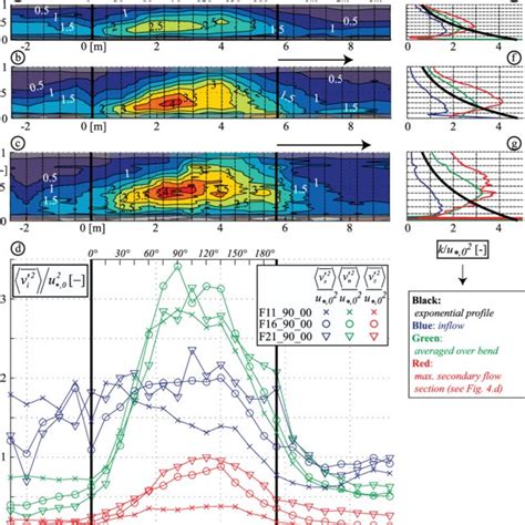 Summary Of Normalized Turbulence Production And Dissipation Rates