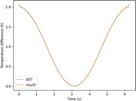 Physical Modeling And Machine Learning Inoscillating Heat Pipes