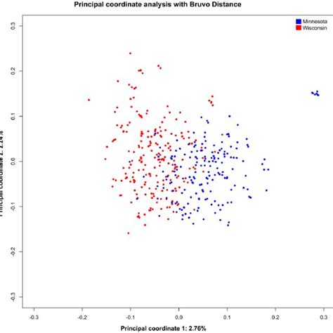 Euclidean Distance Dendrogram And Principal Component Analysis Pca Of Download Scientific