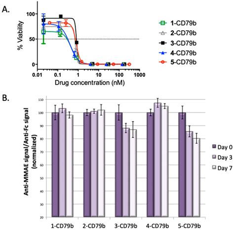 Adcs Made With Tandem Cleavage Linkers Are Equally Potent But Generally Download Scientific