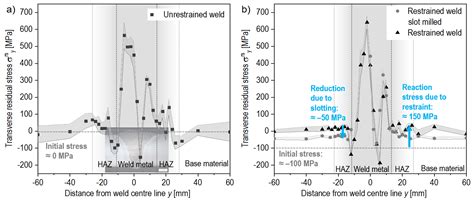Residual Stress Evolution During Slot Milling For Repair Welding And Wire Arc Additive