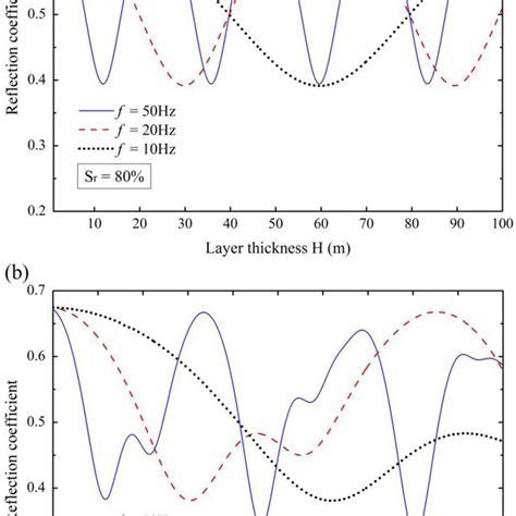Reflection Coefficient A R A I As A Function Of Layer Thickness H Download Scientific
