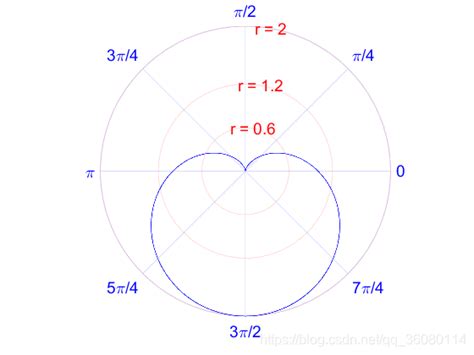 Matlab极坐标系 Polarplot 常用设置 Matlab 极坐标 Csdn博客