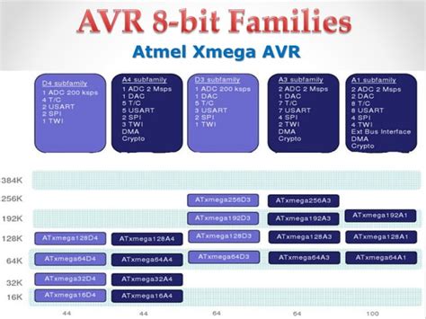 8 Bit Microcontroller Pdf