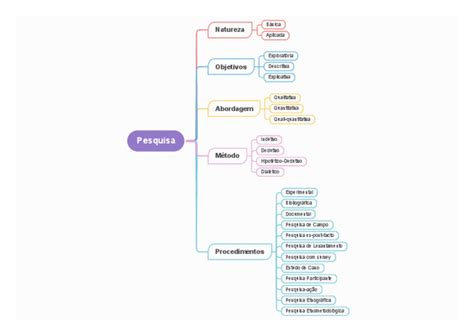 Mapa Mental Métodos De Pesquisa Pdf