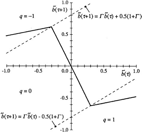 Example Of Piecewise Linear Mapping Describing The Tdcc Behavior The