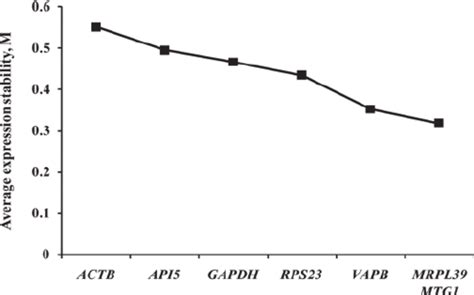 Pairwise Variation Vn Between Normalization Factors To Determine The