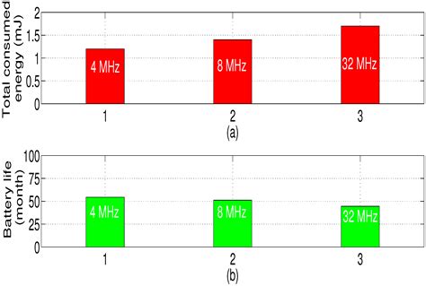 sensors free full text energy consumption model for sensor nodes