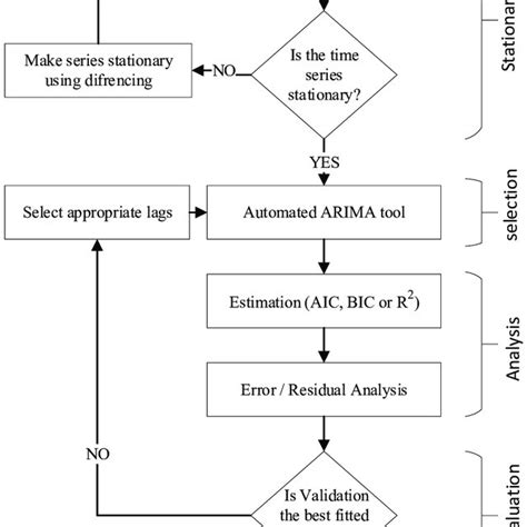 Pdf Kabul River Flow Prediction Using Automated Arima Forecasting A