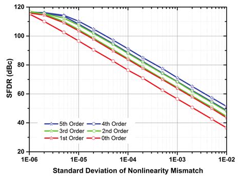 Sfdr Of The Tiadc Under Different Standard Deviations Of Nonlinearity Download Scientific