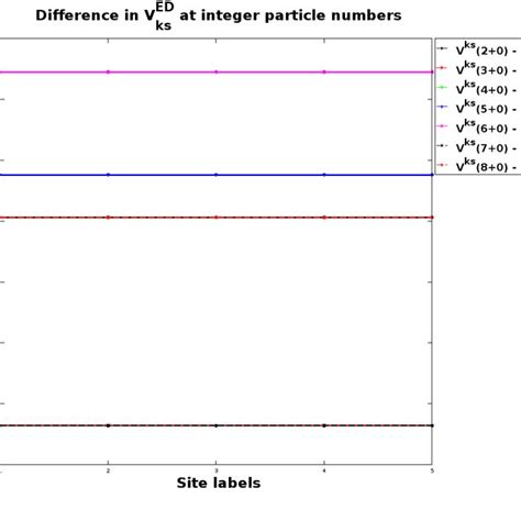Exact Ks Potential As A Function Of Particle Number For Particles In An
