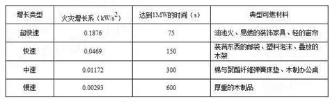 建筑消防性能化设计方法与技术要求火灾场景和疏散场景设定：火灾场景设计 消防安全技术综合能力 消防工程师考试网