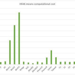 Average Execution Time Taken By HFAPSO On CS And DB Indices For All The
