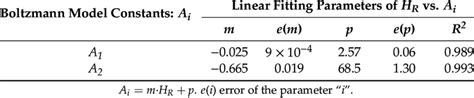 Linear Fitting Parameters Between The Boltzmann A 1 And A 2 Constants Download Scientific