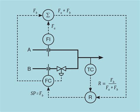 Practical Process Control Part 15 Feedforward Control Part 1 Features The Chemical Engineer