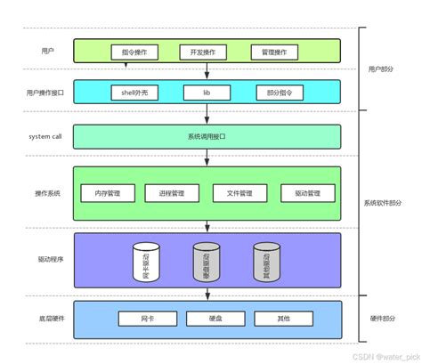 linux 07：基础io csdn博客