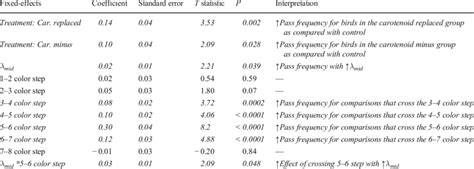Results From The 5 6 Interaction Random Slopes Model Interactions