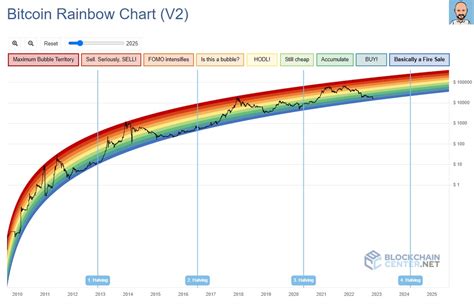 The History Of The Bitcoin Rainbow Chart Blockchaincenter