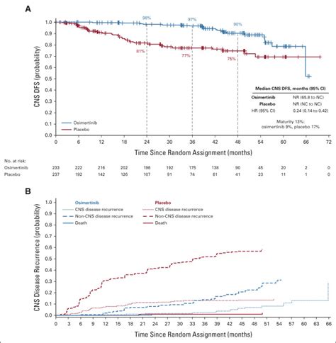 Adjuvant Osimertinib For Resected Egfr Mutated Stage Ib Iiia Non Small