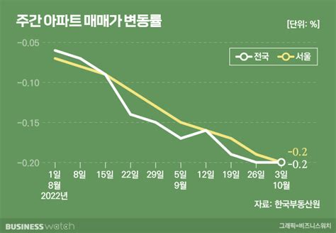 강남도 예외 없이 뚝뚝원희룡 집값 상당기간 하향해야